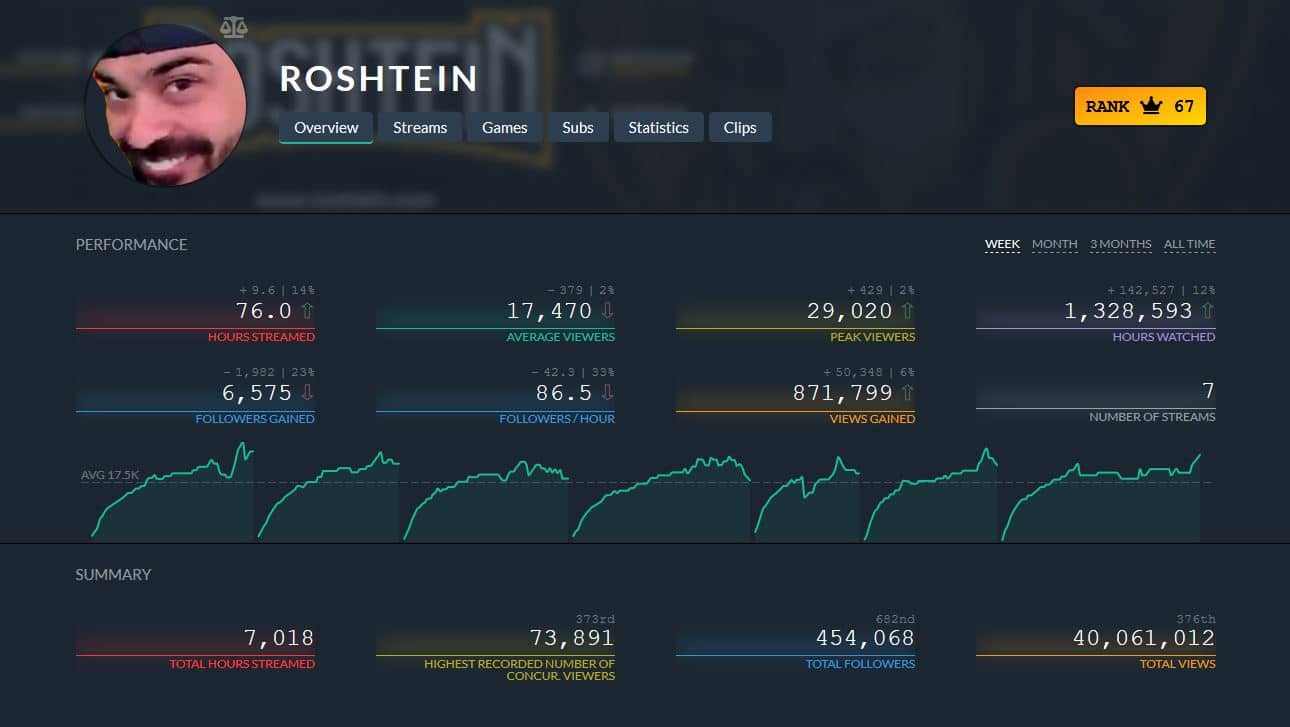 Roshtein : Streamer de casino en ligne sur twitch